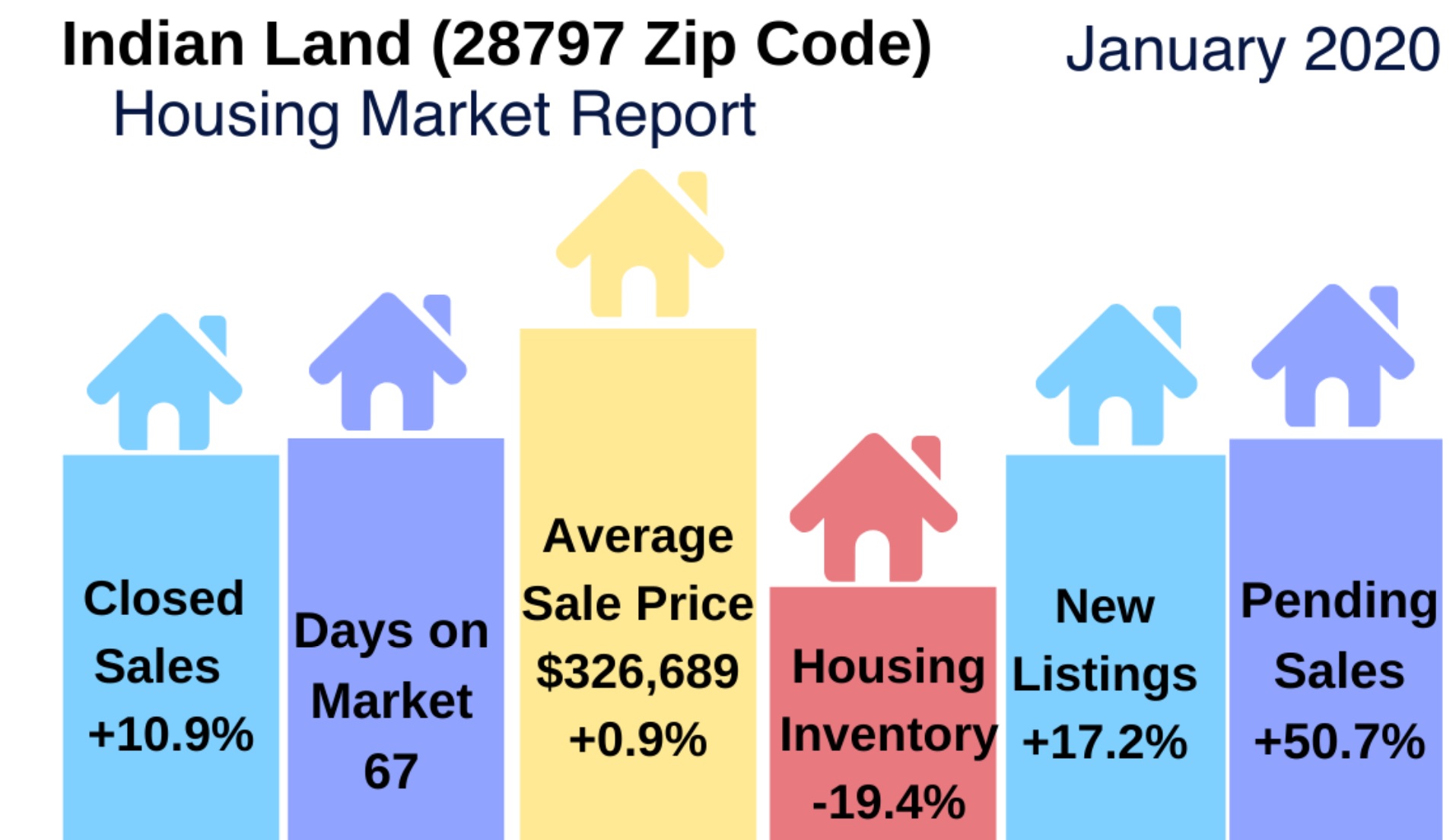 Indian Land Real Estate Report: January 2020 - Nina Hollander ...