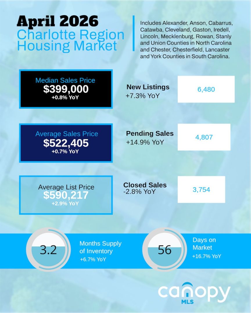 Charlotte Real Estate Report April 2026 - Nina Hollander, Charlotte ...